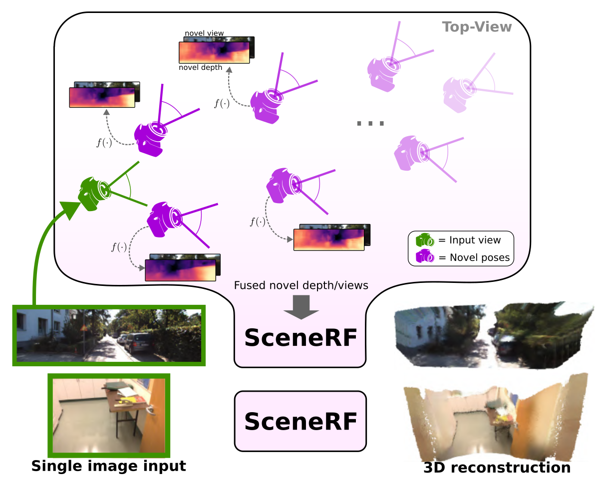 Scenerf Self Supervised Monocular 3d Scene Reconstruction With Radiance Fields